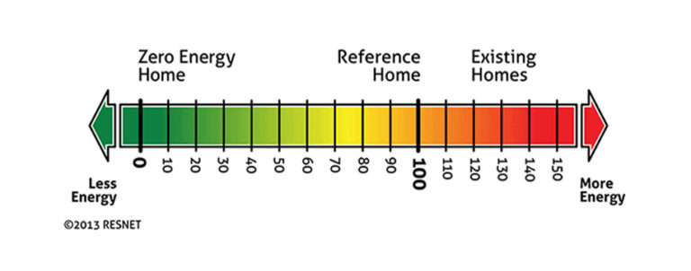 HERS Ratings | Energy Testing Services | Bohemia, NY | Long Island, NY ...